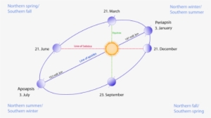 Image - Perihelion And Aphelion Diagram Transparent PNG - 500x293 ...