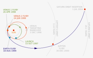 Cassini Trajectory - Cassini–huygens Transparent PNG - 2000x1248 - Free ...