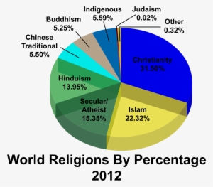 This Free Icons Png Design Of World Religions Percentages Transparent ...
