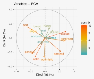 Variables Of The Pca - Diagram Transparent PNG - 676x485 - Free ...